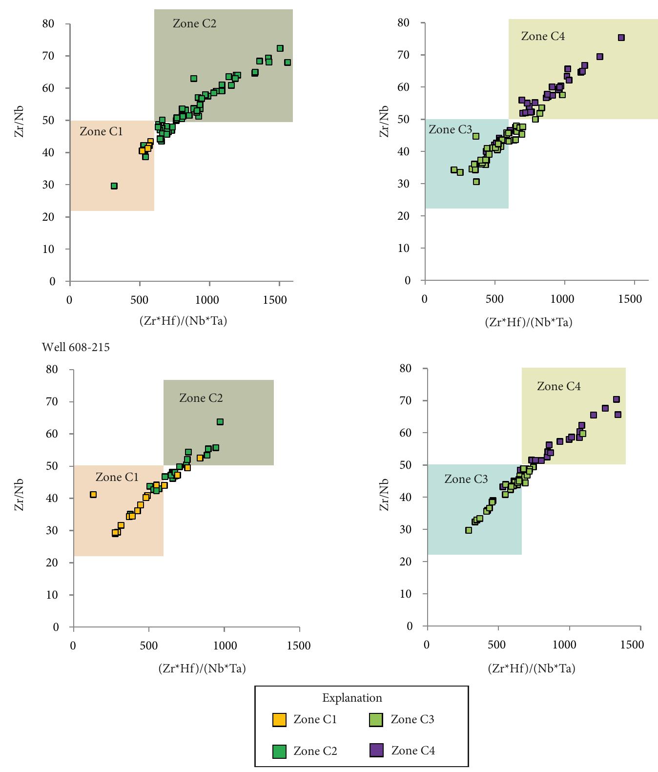 A. binary diagrams used to differentiate zones c1, c2, c3,