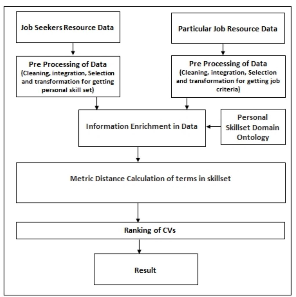 (PDF) Ontology based Job-Candidate Matching using Skill Sets