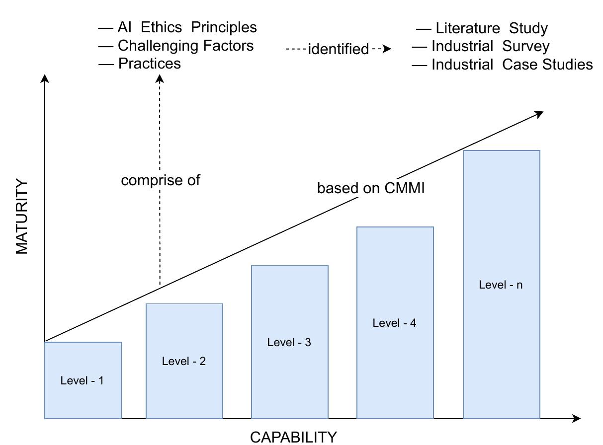 A proposed capability maturity model of ai ethics