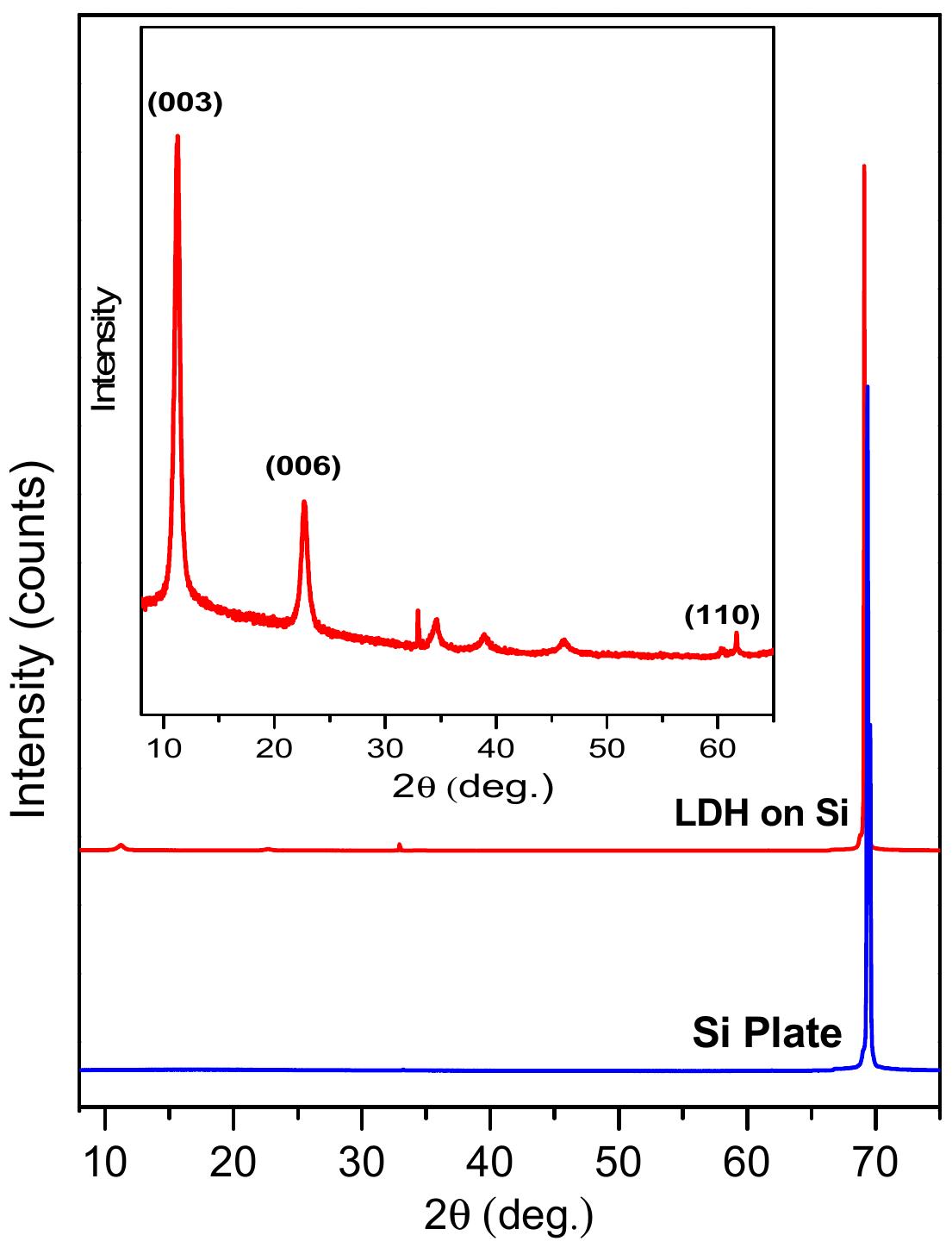 X-ray diffraction (xrd) pattern of the mg3al layered double