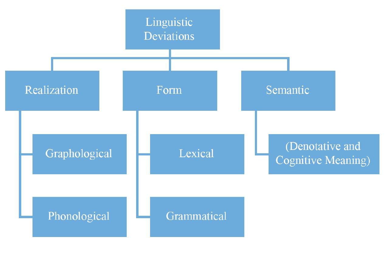 The three levels of linguistic deviation (leech, 2008, p.