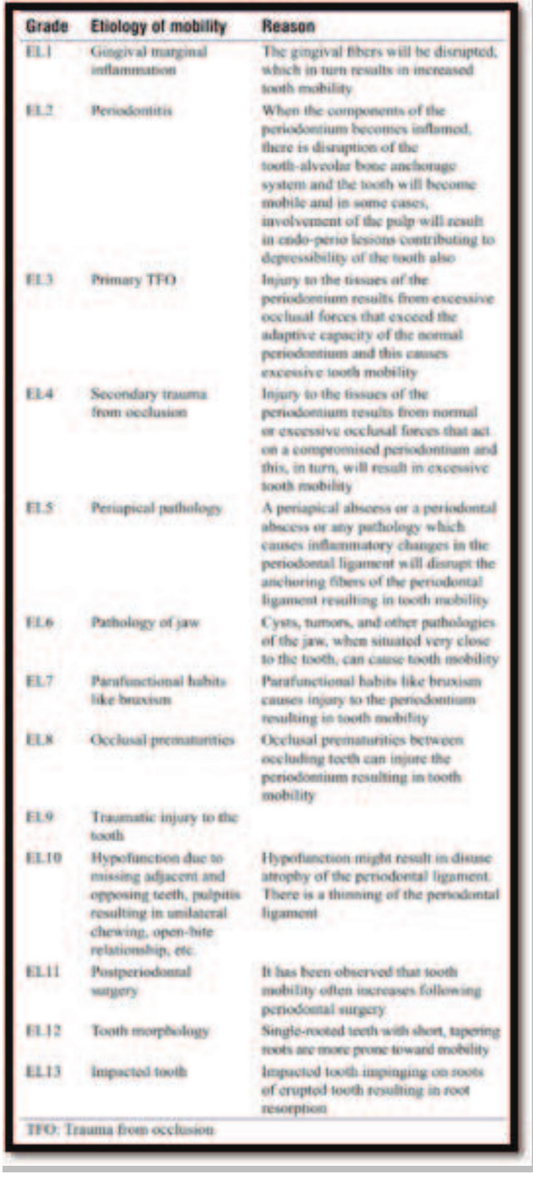 Etiology of mobility grading — local factors.
