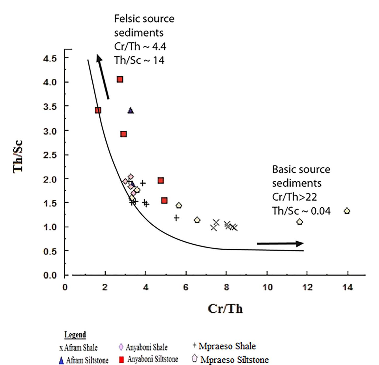 Th/sc versus cr/th diagram (after totten et al., 2000) to