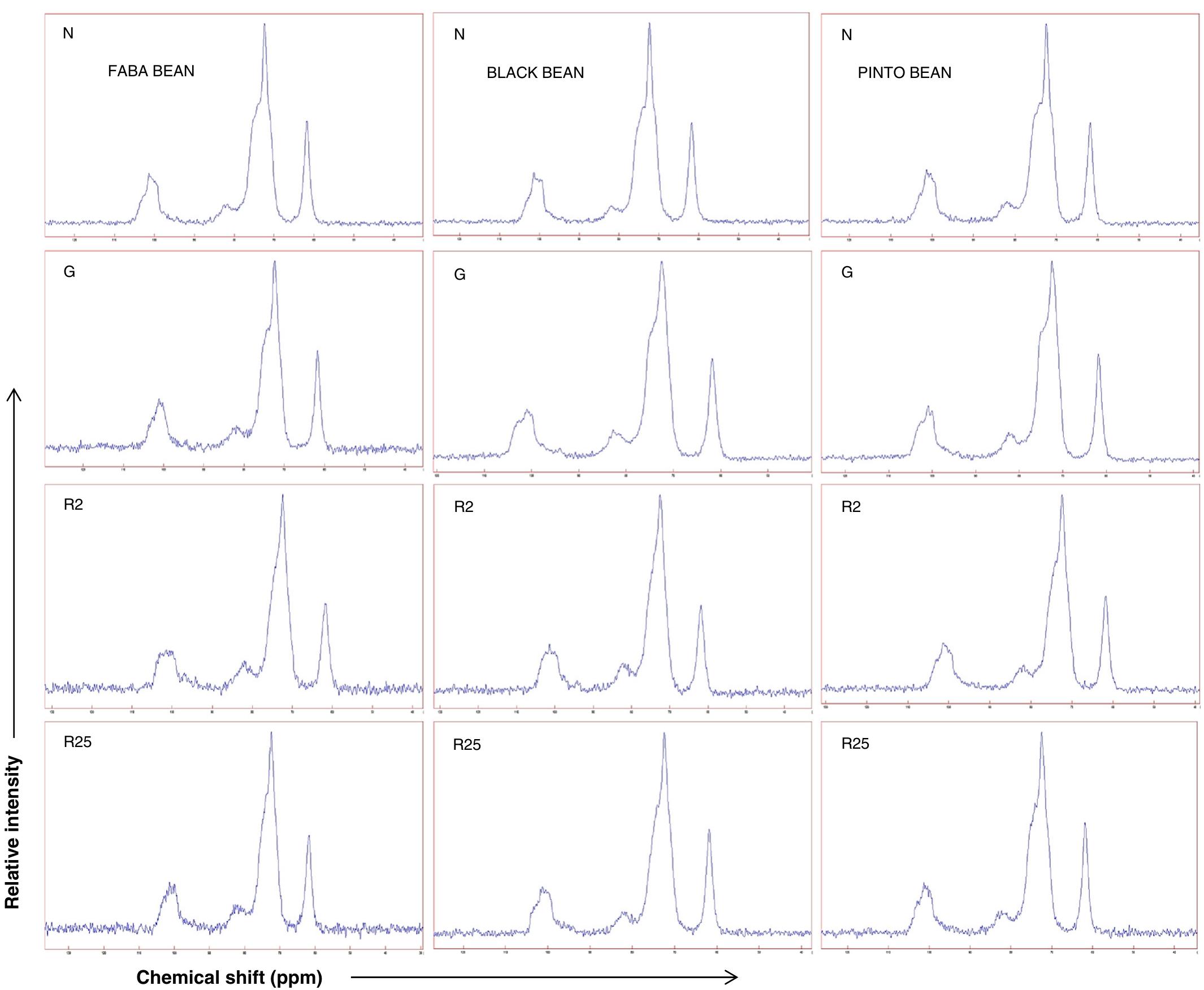 '7c cp/mas nmr spectra of native (n), gelatinized (g), 2