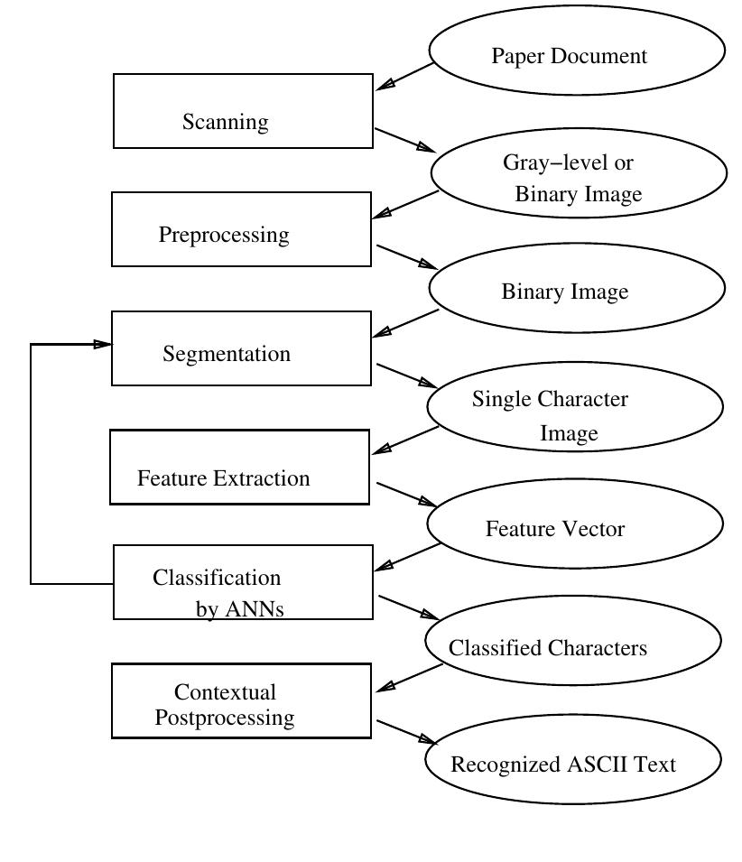Diagram of a typical ocr system. extraction methods have