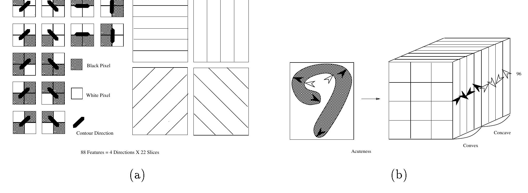 Zone features: (a) contour direction, (b) bending points.
