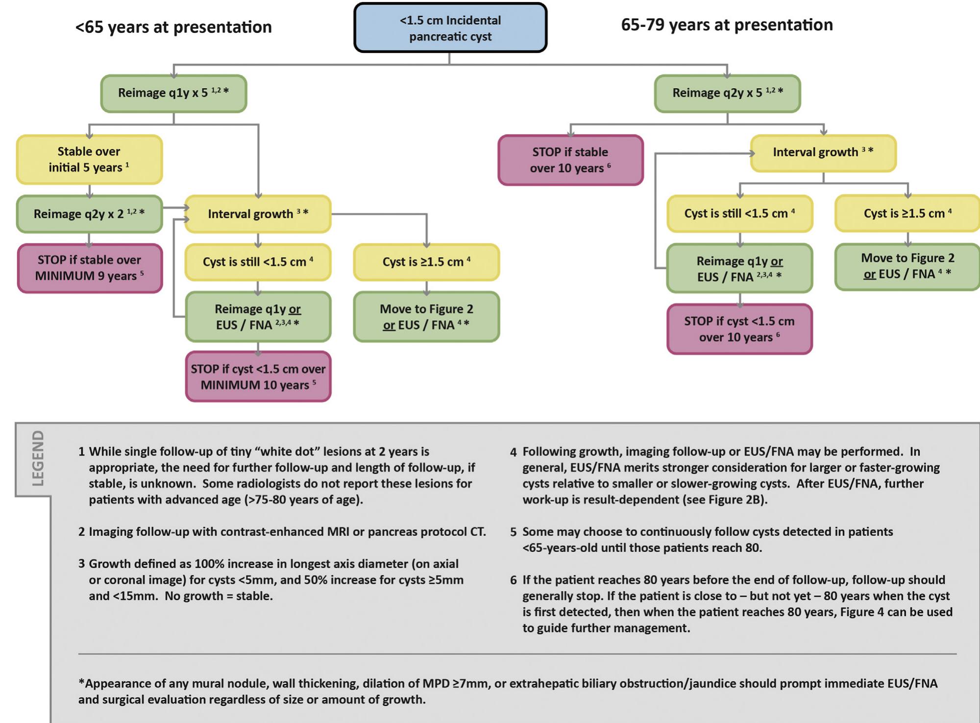 Flowchart (chart 1) specifying the management of incidental