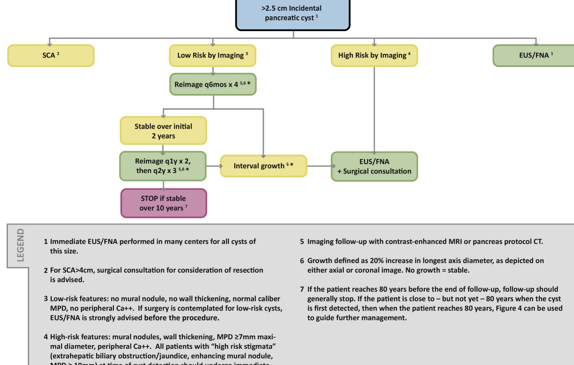 Flowchart (chart 3) specifying the management of incidental