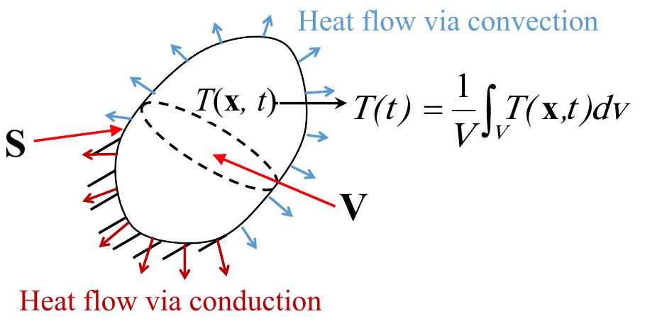 Al. schematic diagram of the lumped analysis method for the