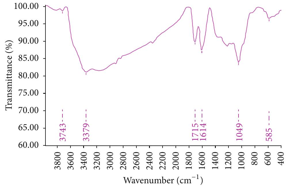 Ficure 4: ftir spectra graph of graphene oxide, showing the