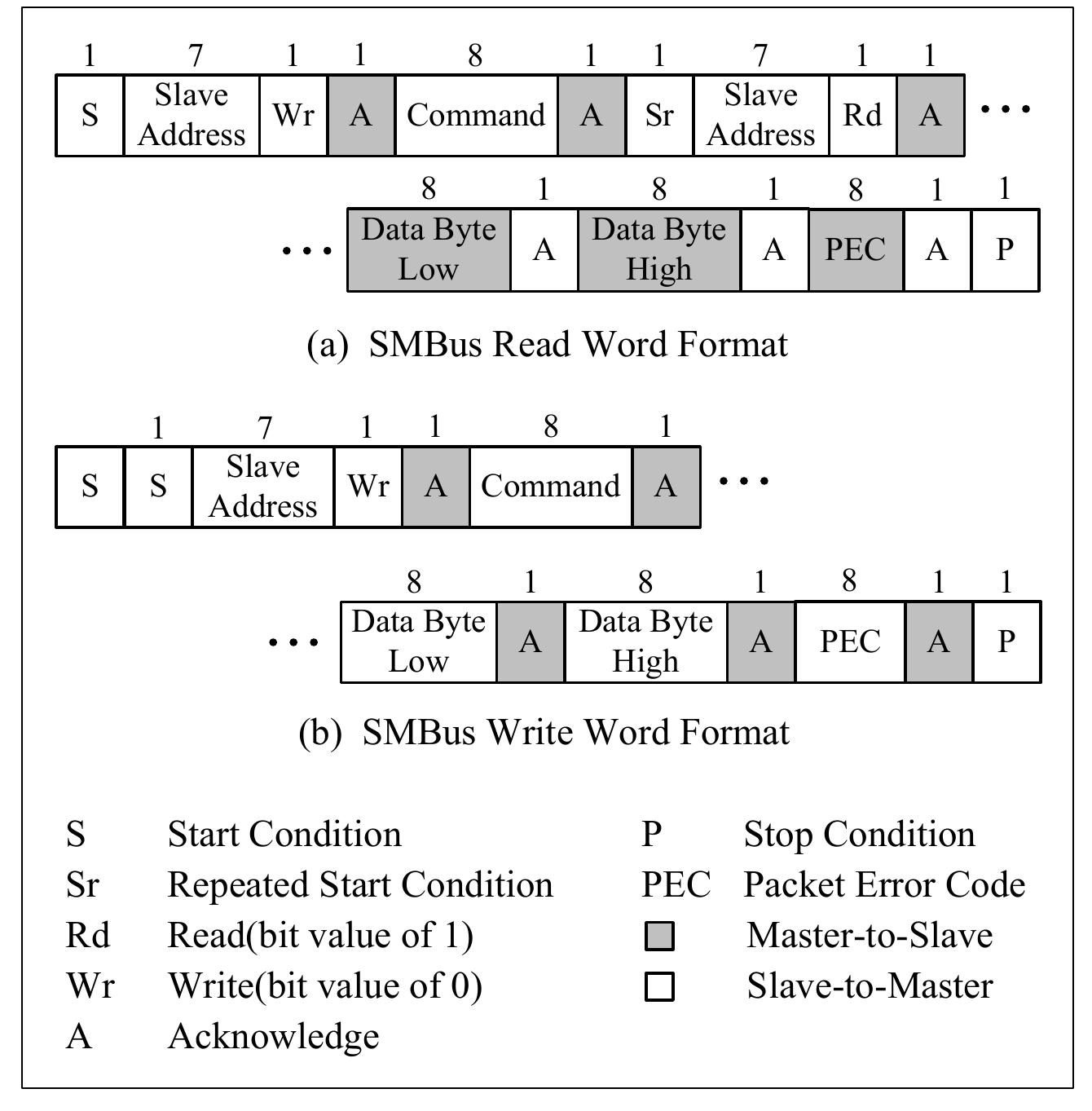 (8). smbus read/write word format.