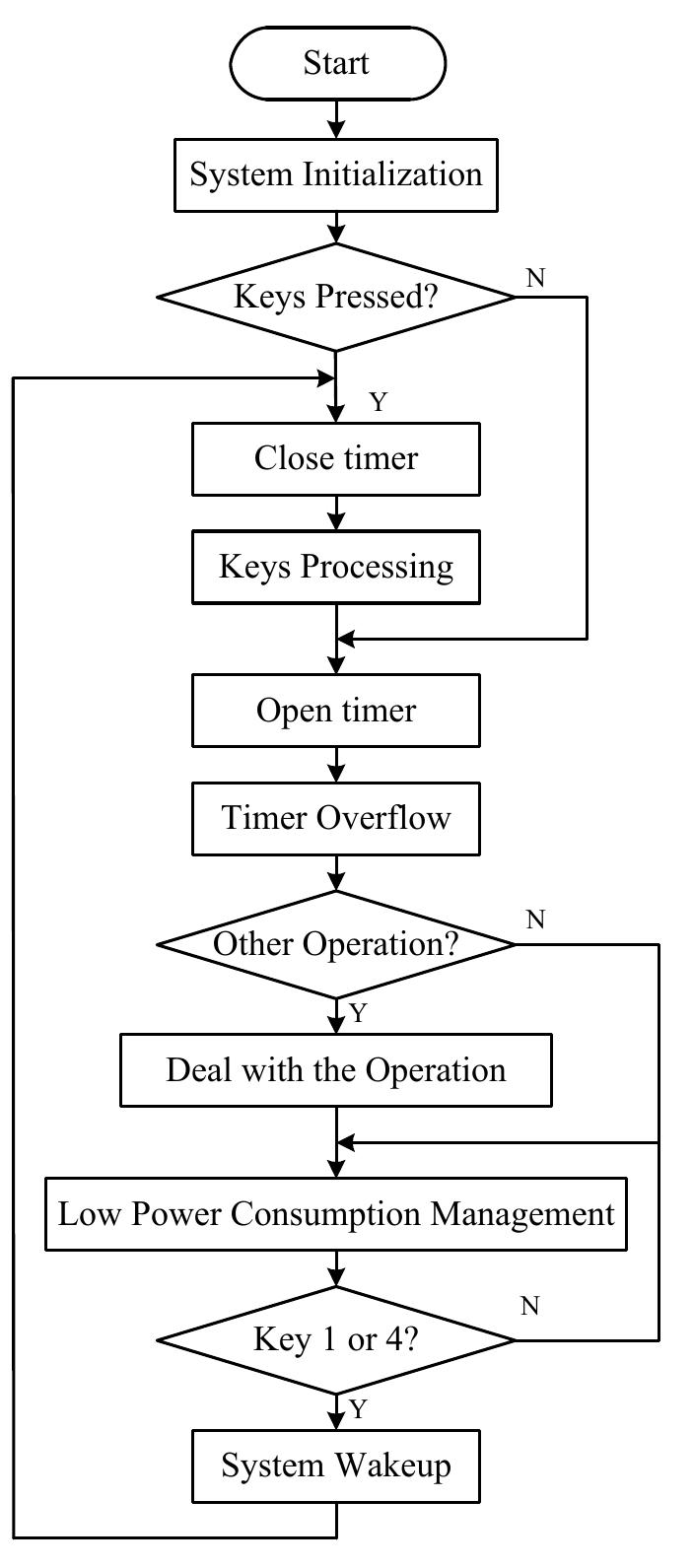 (11). the flow chart of main program.