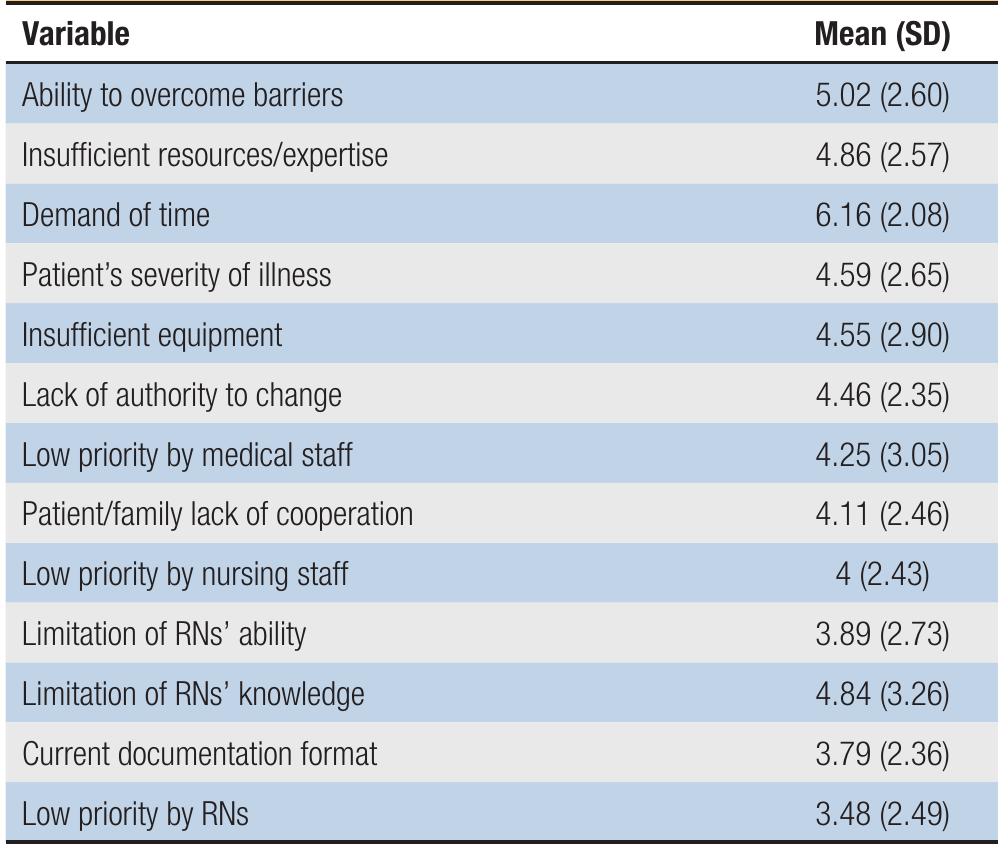 Overview of the barriers for pressure injury prevention