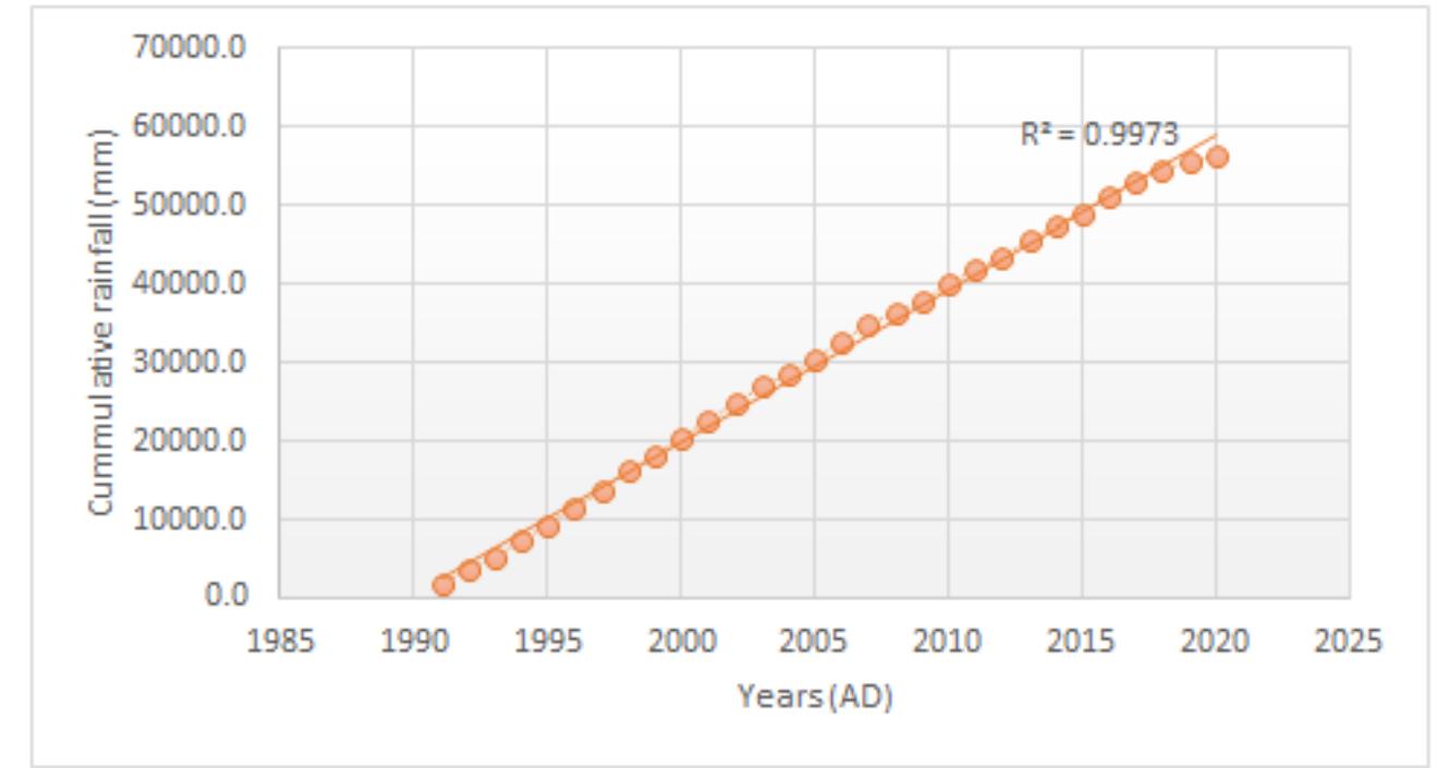 -4: single mass curve for baglung (1991-2020) the single