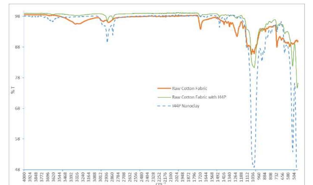 Ftir spectra of the raw cotton fabric, raw cotton fabric