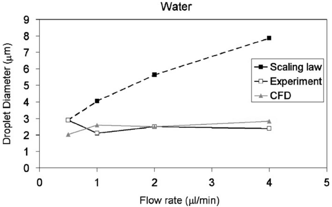 Water droplet size calculated using cfd compared to experi