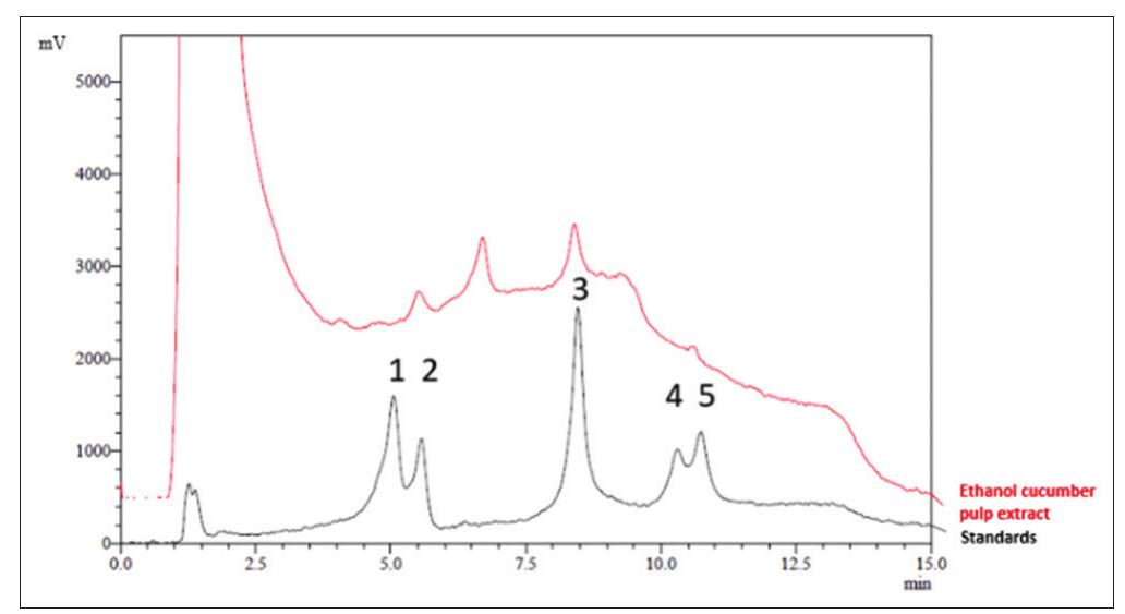 Hplc chromatogram for marker identification. 1: luteolin-