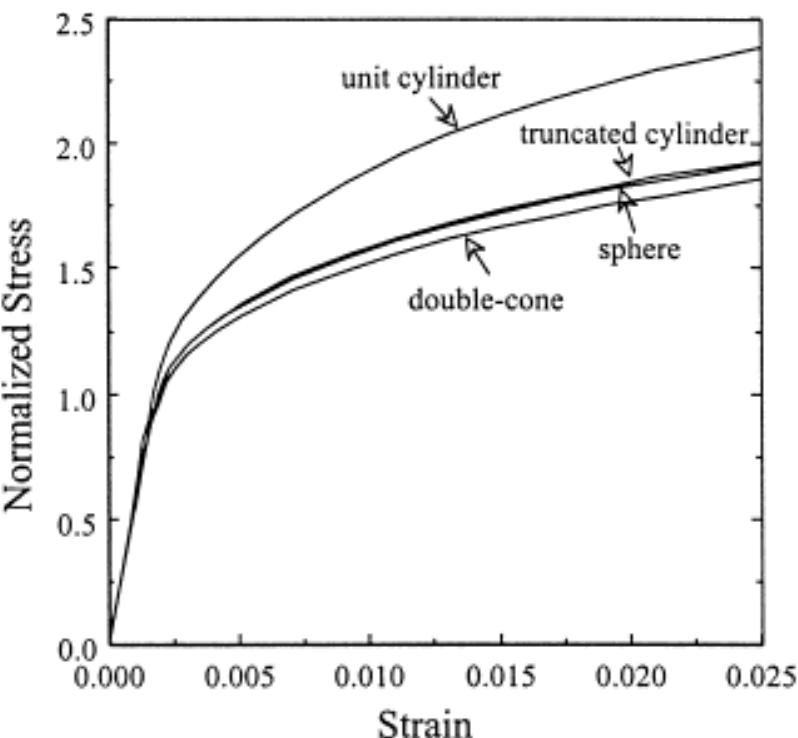 Predicted tensile stress-strain curves for the al/sic/20, Predicted tensile stress-strain curves for the al/sic/20,