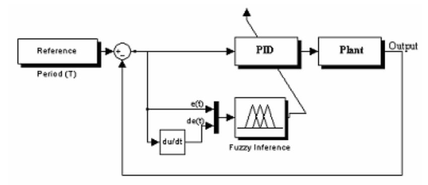 Structure of self-tuning pid controller. where