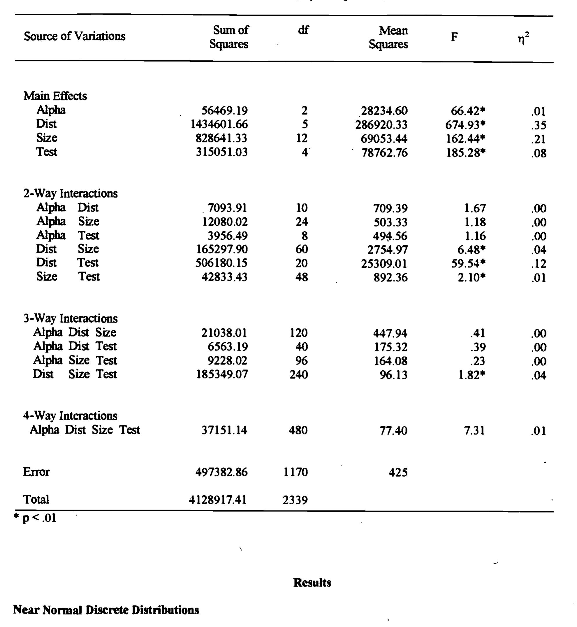Four-way anova summary table with effect sizes for