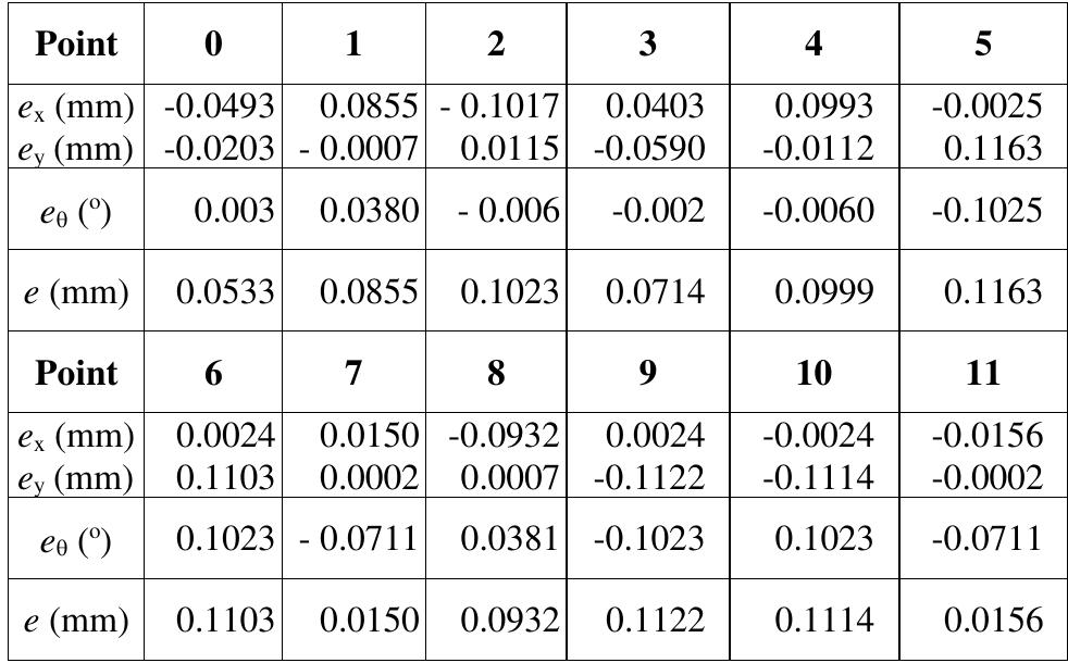 Iii. position and posture errors at the numbered points in