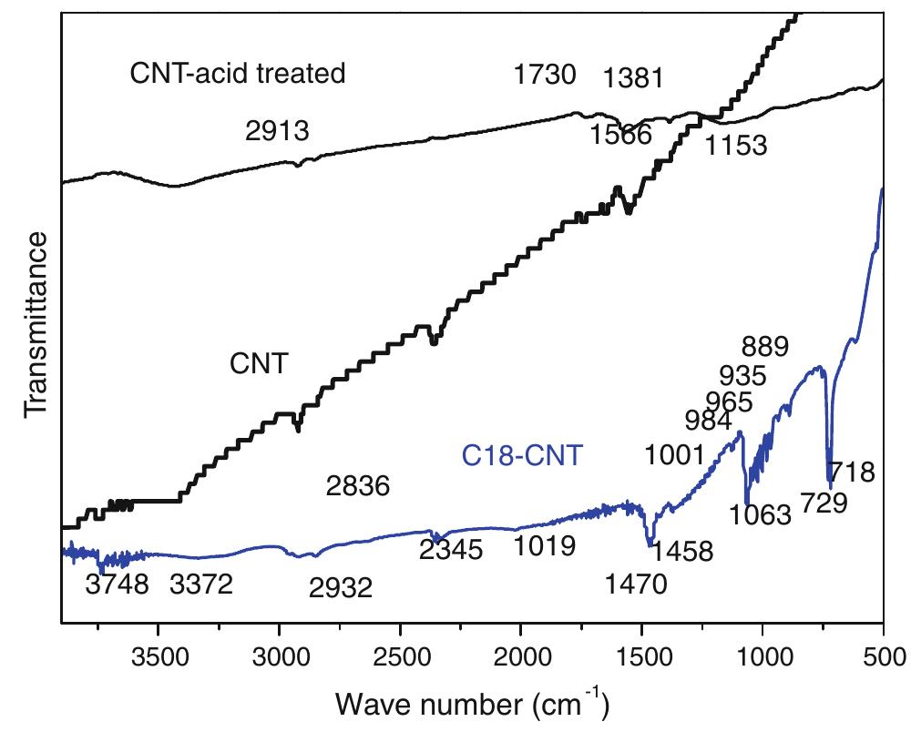 Ft-ir spectra of cnt, cnt treated with acid and c18-cnt