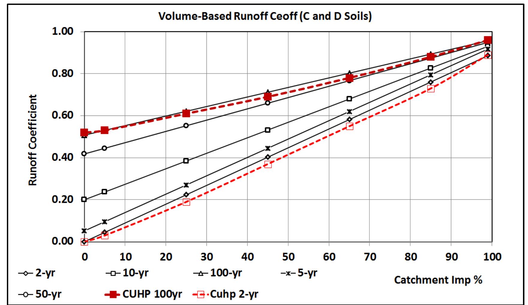 Runoff coefficients for distributed drainage system fig 3 is
