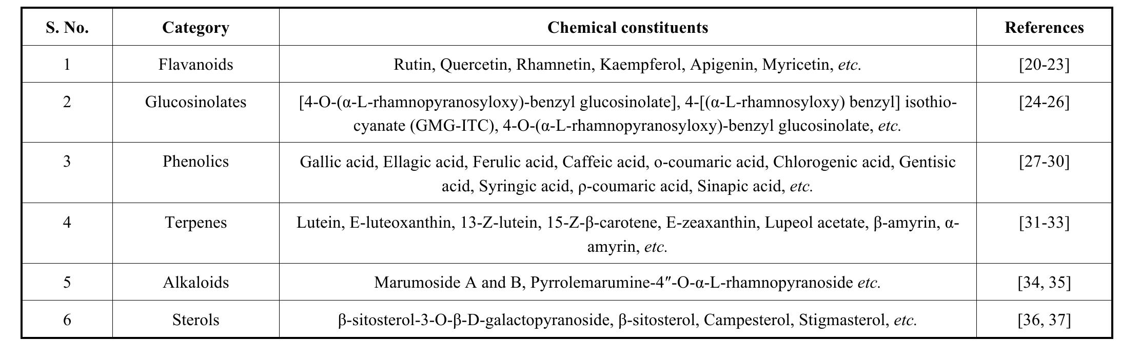 Chemical composition of moringa oleifera.