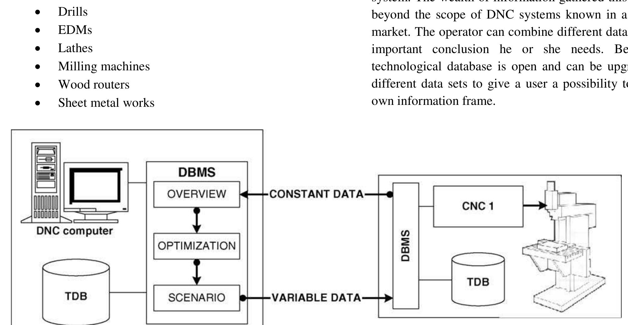 (PDF) CNC and DNC Systems: A Future Approach