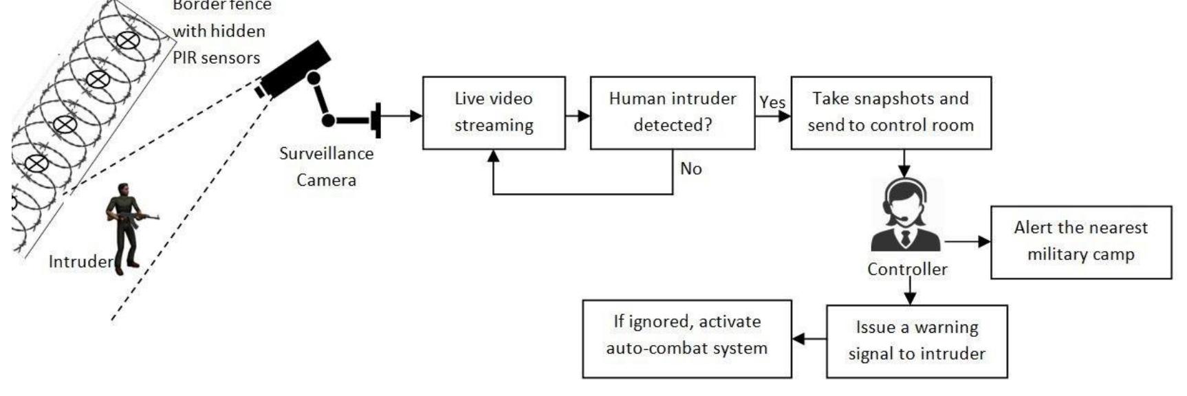 Smart border surveillance system architecture fig. 2. hidden