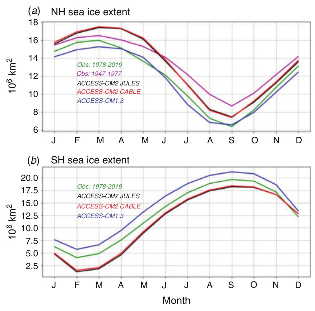Annual cycle climatology of sea ice extent (10° km?) for: