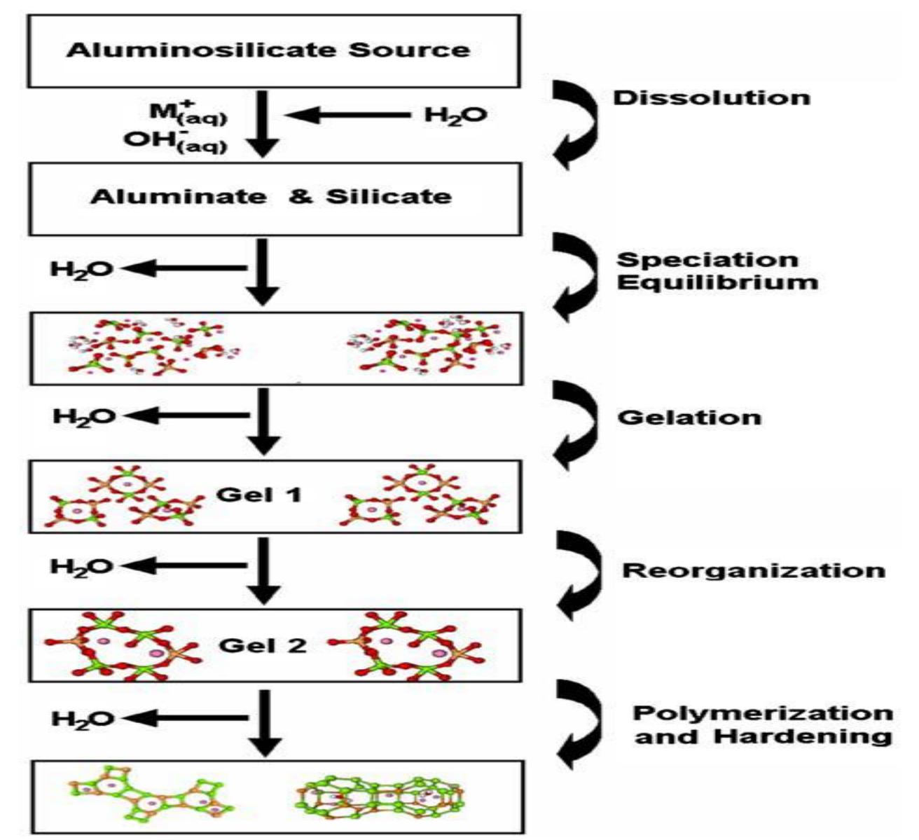 1: the geopolymerization process (duxson et al., 2007). for