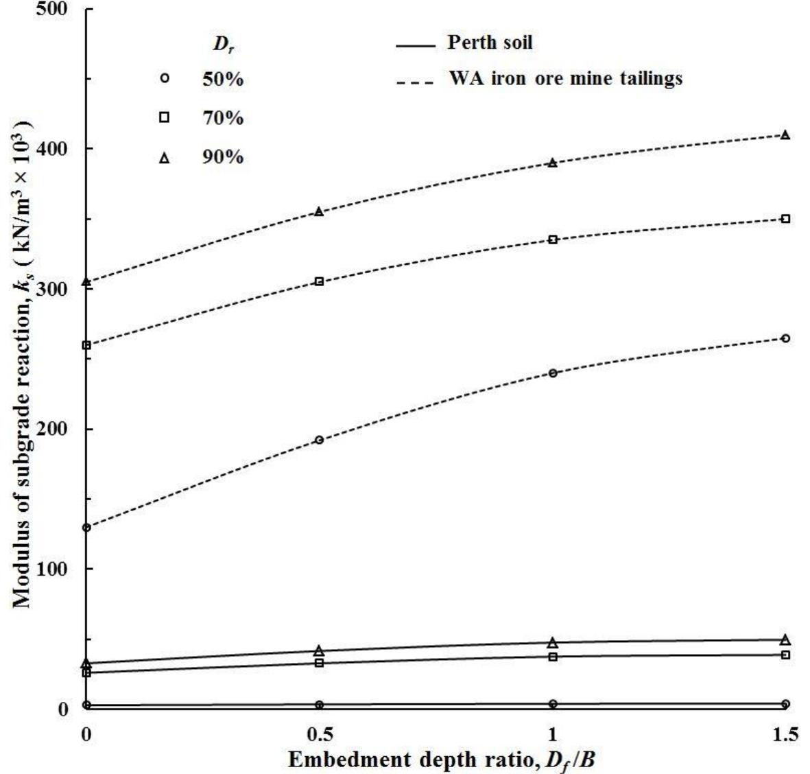 6: comparison of modulus of subgrade reaction of iron ore