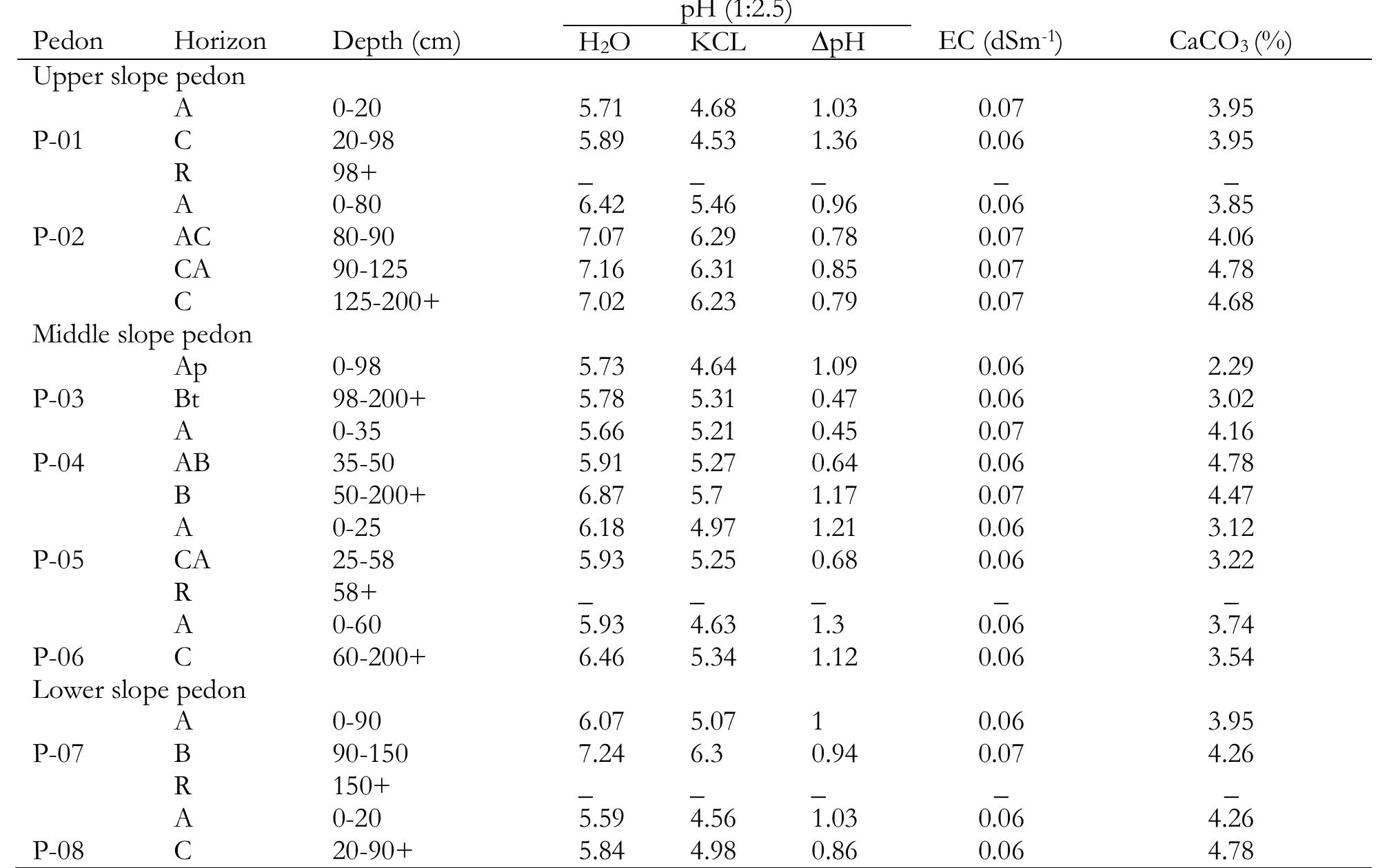 Soil ph, ec and calcium carbonate content of muger