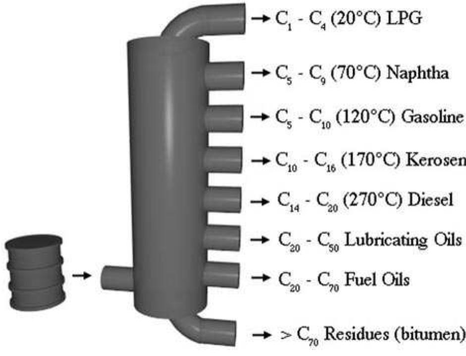 Figure 9 - from Distillation: integration of a historical