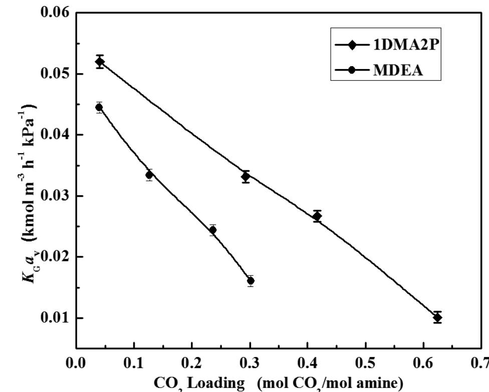Effect of lean coz loading on kgay. liquid flow rate = 6.82