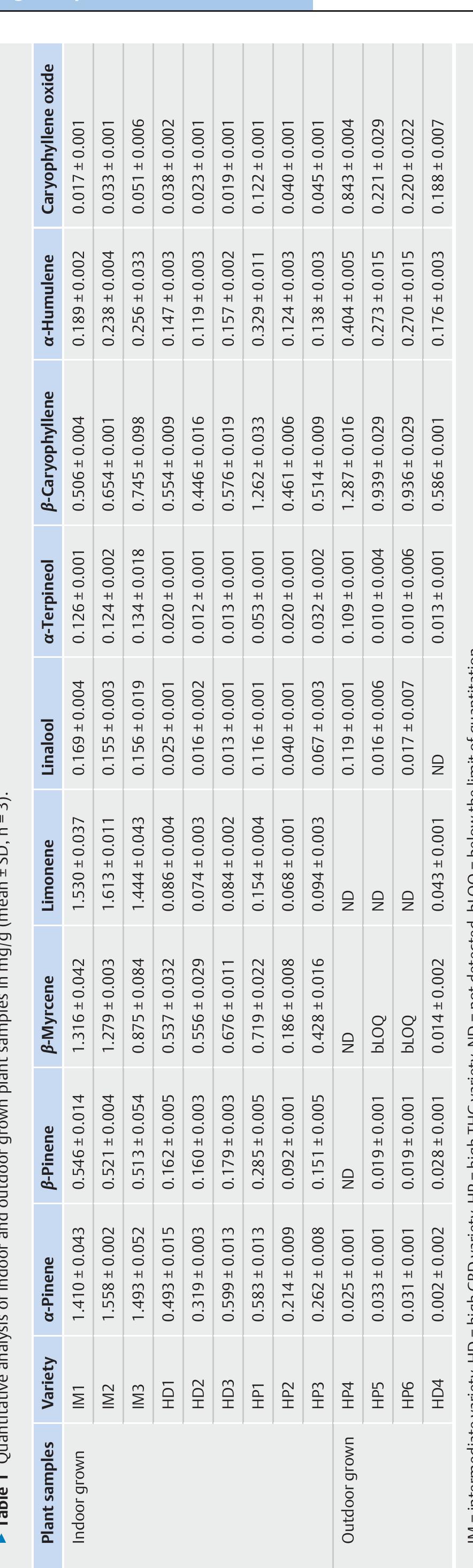 Table 1 - Analysis of Terpenes in Cannabis sativa L. Using
