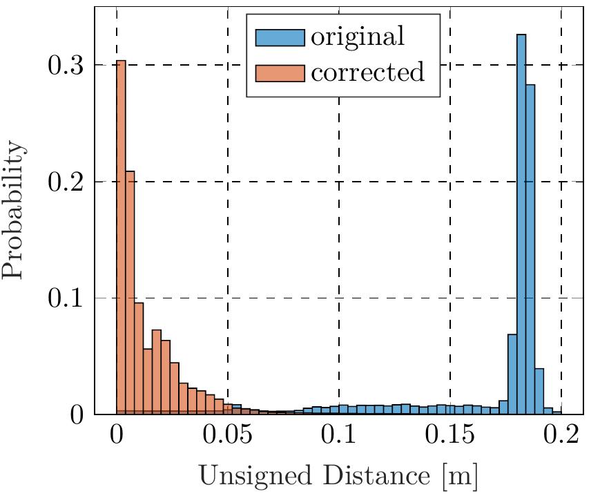 Distribution of point deviations before and after correcting