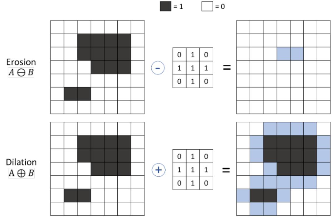 Example of erosion and dilation of a simple binary image