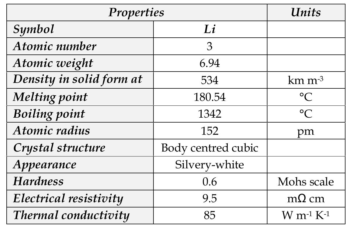 Selected properties of lithium (modified from tomascak et