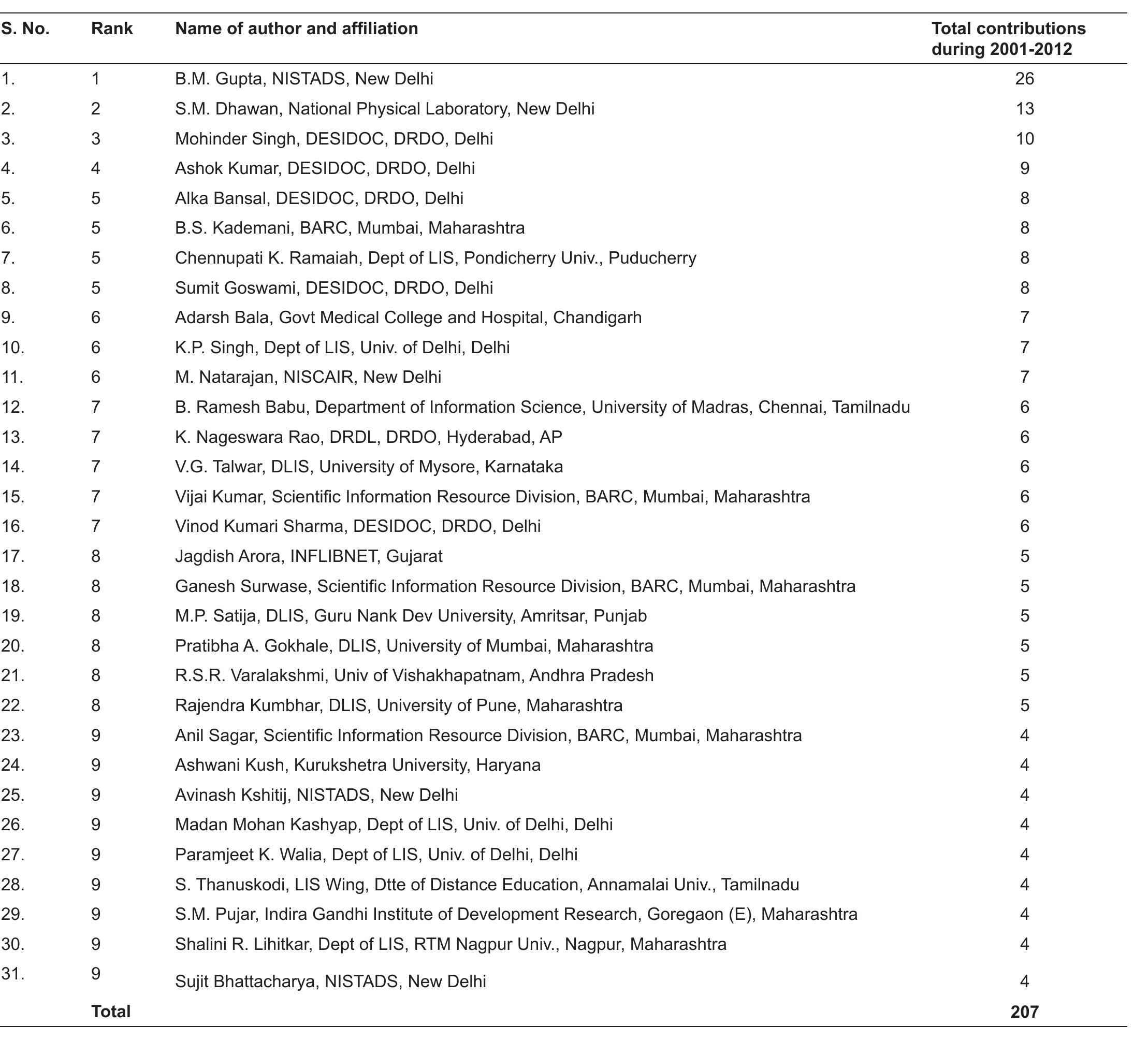 (PDF) DESIDOC Journal of Library & Information Technology