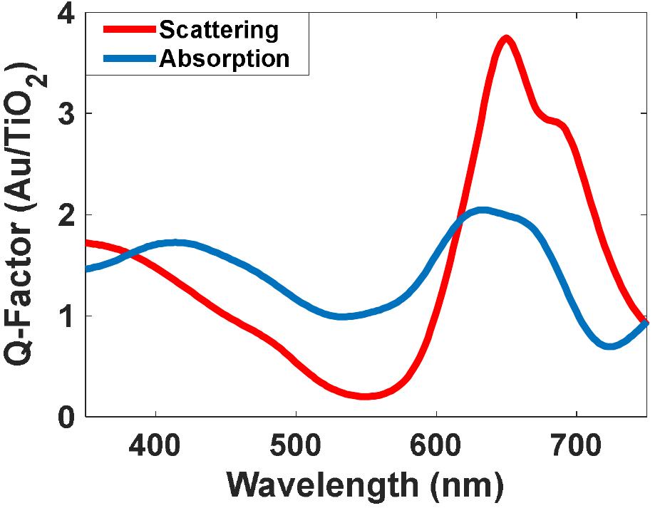 Absorption and scattering spectra of au/tio2 nanoparticles.