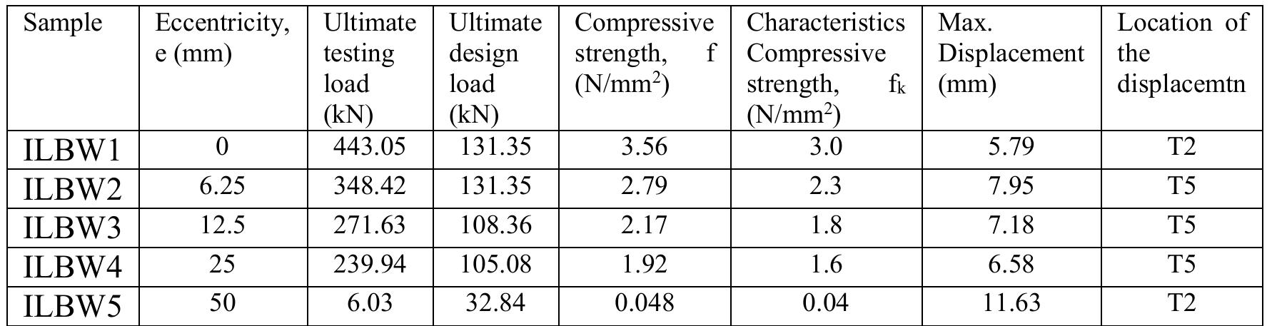 Table 3 - from Development of Interlocking Masonry Bricks