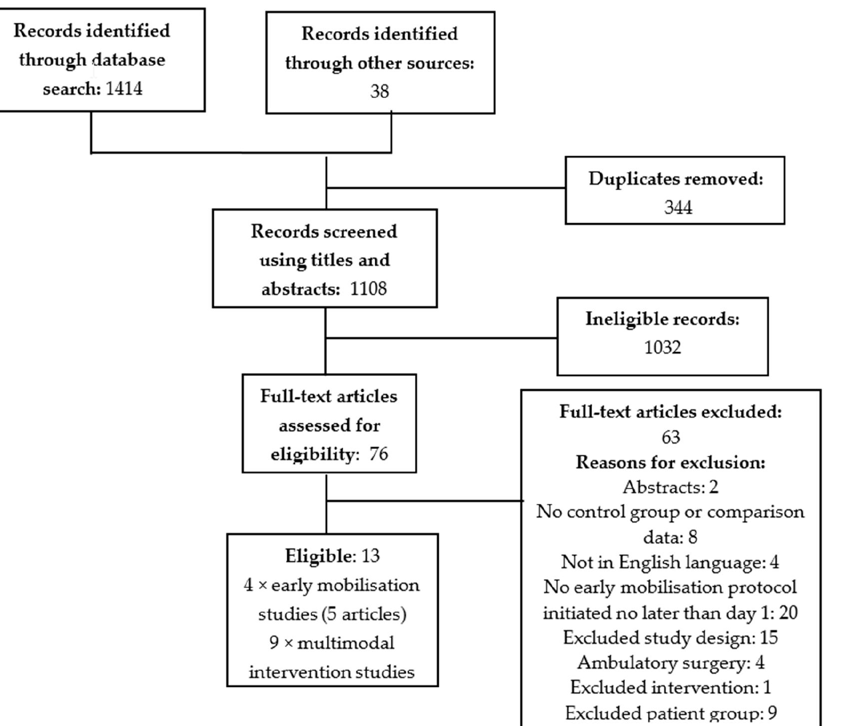 Study identification flow chart (adapted from the preferred