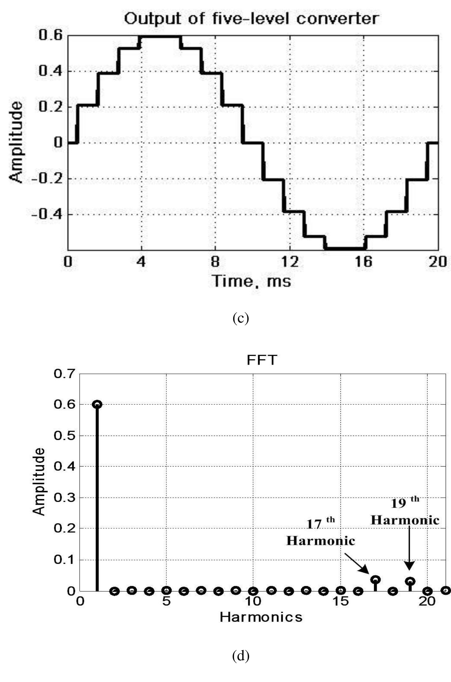 5. output voltage waveforms of two multilevel converters
