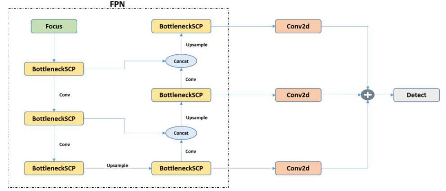 Overview of yolovs network architecture. regarding object