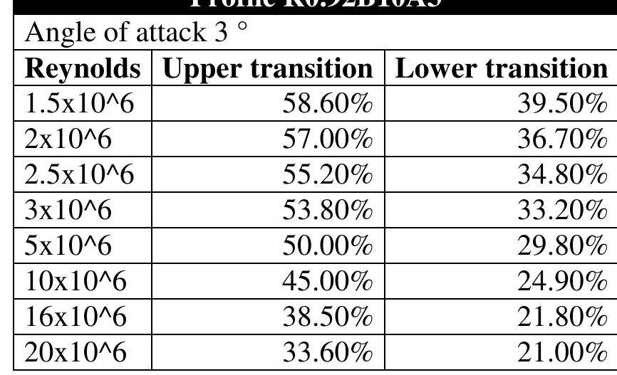 23 transition points of profile ro.92b10a3 table 4.22