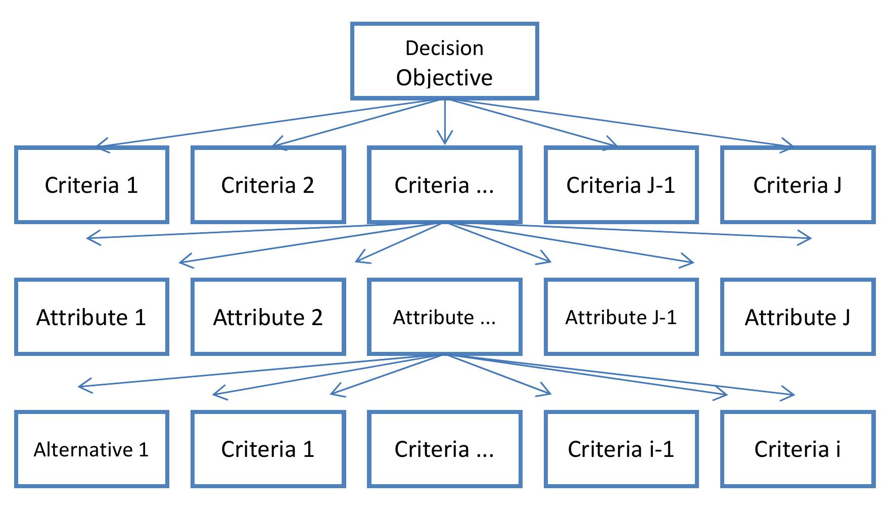 2: the ahp functional hierarchy the ahp functional