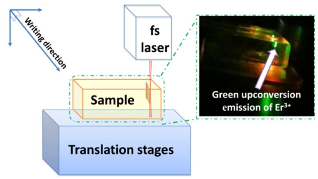 Set-up for waveguide writing. the inset shows the green