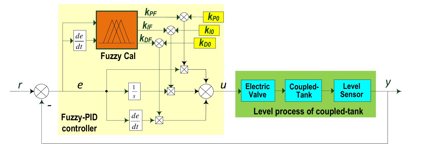 Structure of fuzzy-pid for liquid level process of
